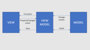 Implementing INotifyPropertyChanged