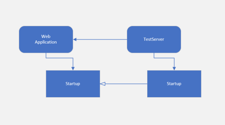 Using Custom Startup Class With Aspnet Core Integration Tests